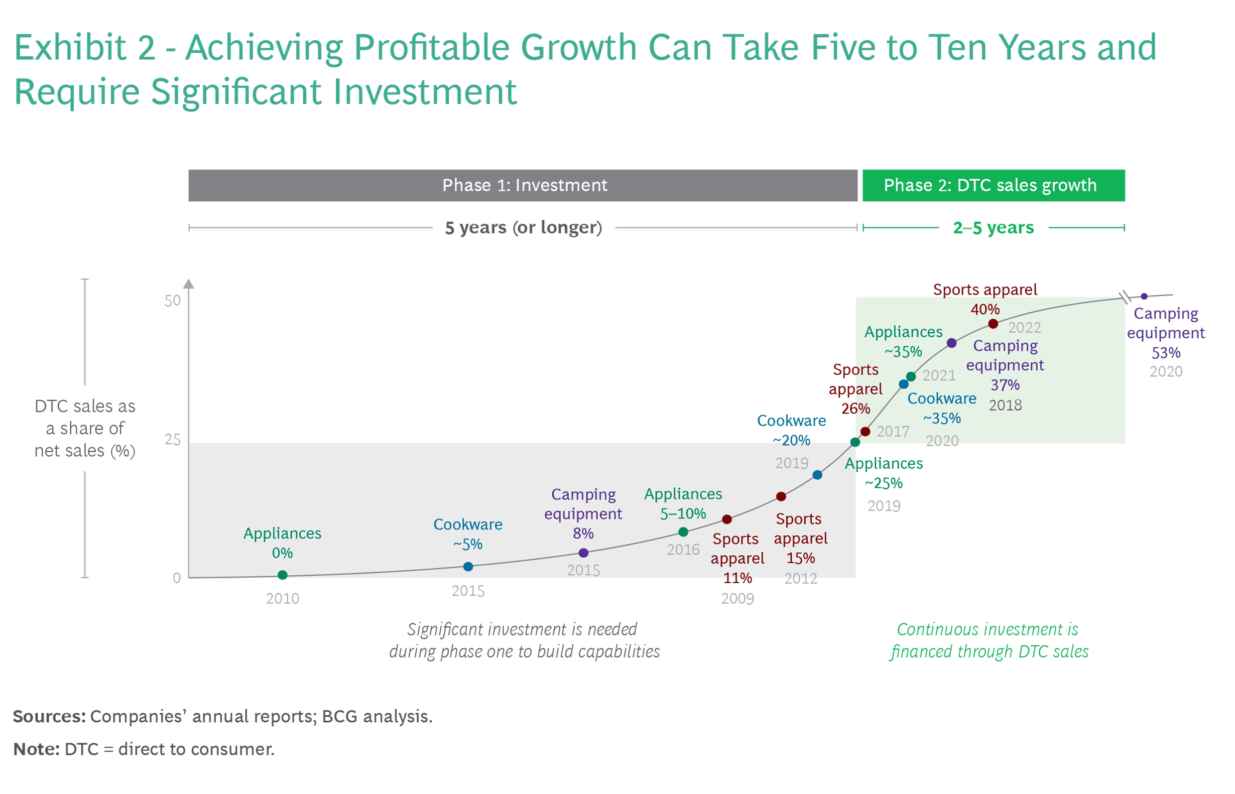 Engagement-led DTC-ex02 – Runwise.co