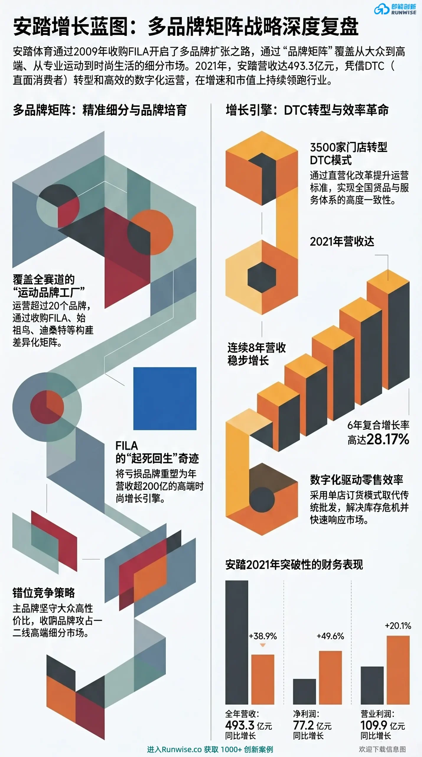 [2026全景图解] 安踏“多品牌矩阵”战略：如何靠 DTC 转型超越国际巨头？ – Runwise.co