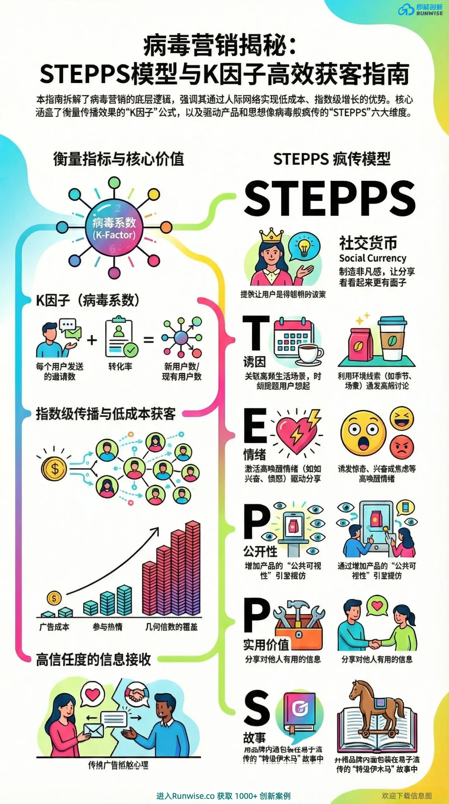 STEPPS 病毒营销模型拆解：如何提高 K 因子实现低成本指数级获客？[附全景图解] – Runwise.co
