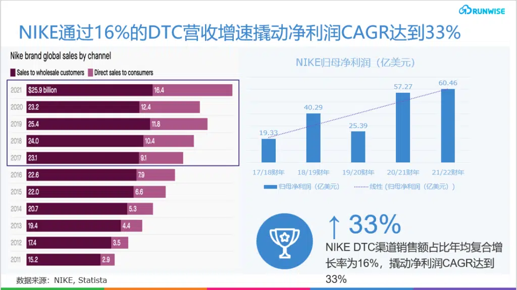 创新案例｜NIKE的DTC转型：如何通过数据驱动实现品牌增长与消费者深度互动 – Runwise.co