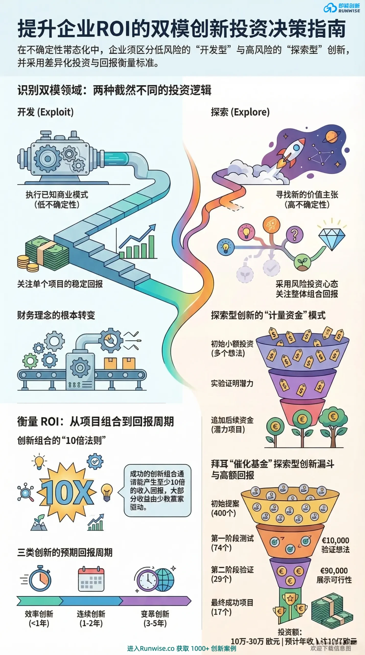 创新投资ROI太低？[2026图解] CEO必看的“双模创新”机制与10倍回报法则 – Runwise.co