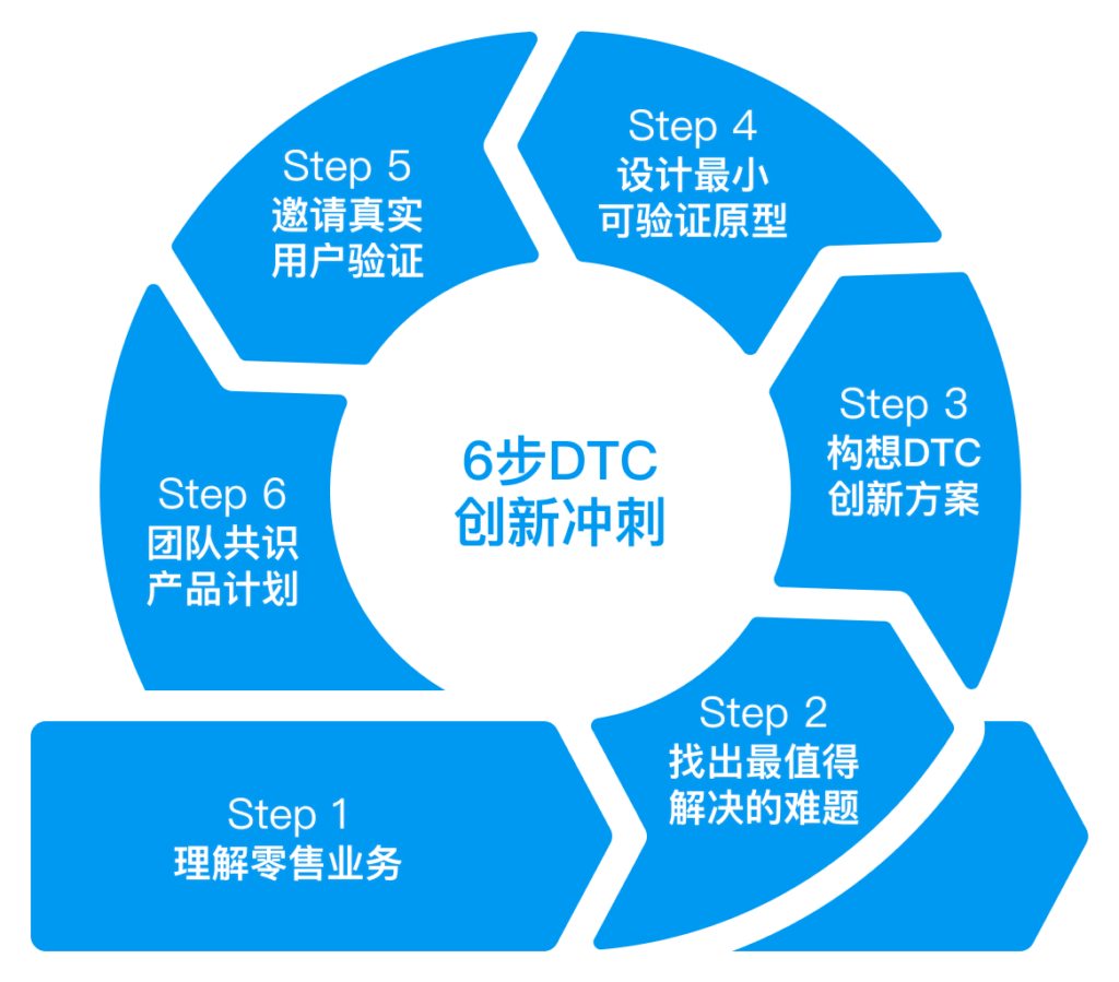 DTC模式 创新｜2025消费品牌加速直达消费者重构可盈利持续增长 – Runwise.co