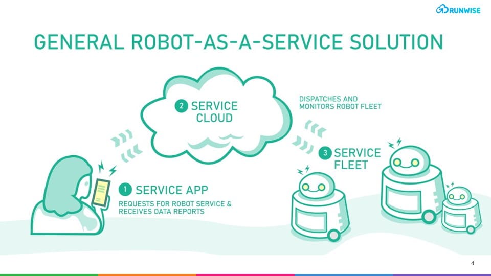 创新洞察 | RaaS机器人即服务：每个企业都必须考虑的技术趋势 – Runwise.co