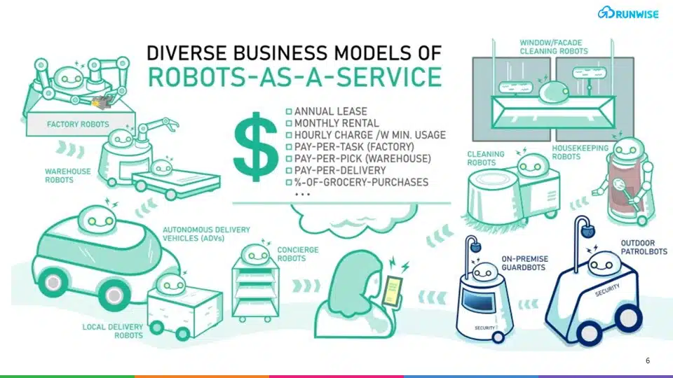创新洞察 | RaaS机器人即服务：每个企业都必须考虑的技术趋势 – Runwise.co
