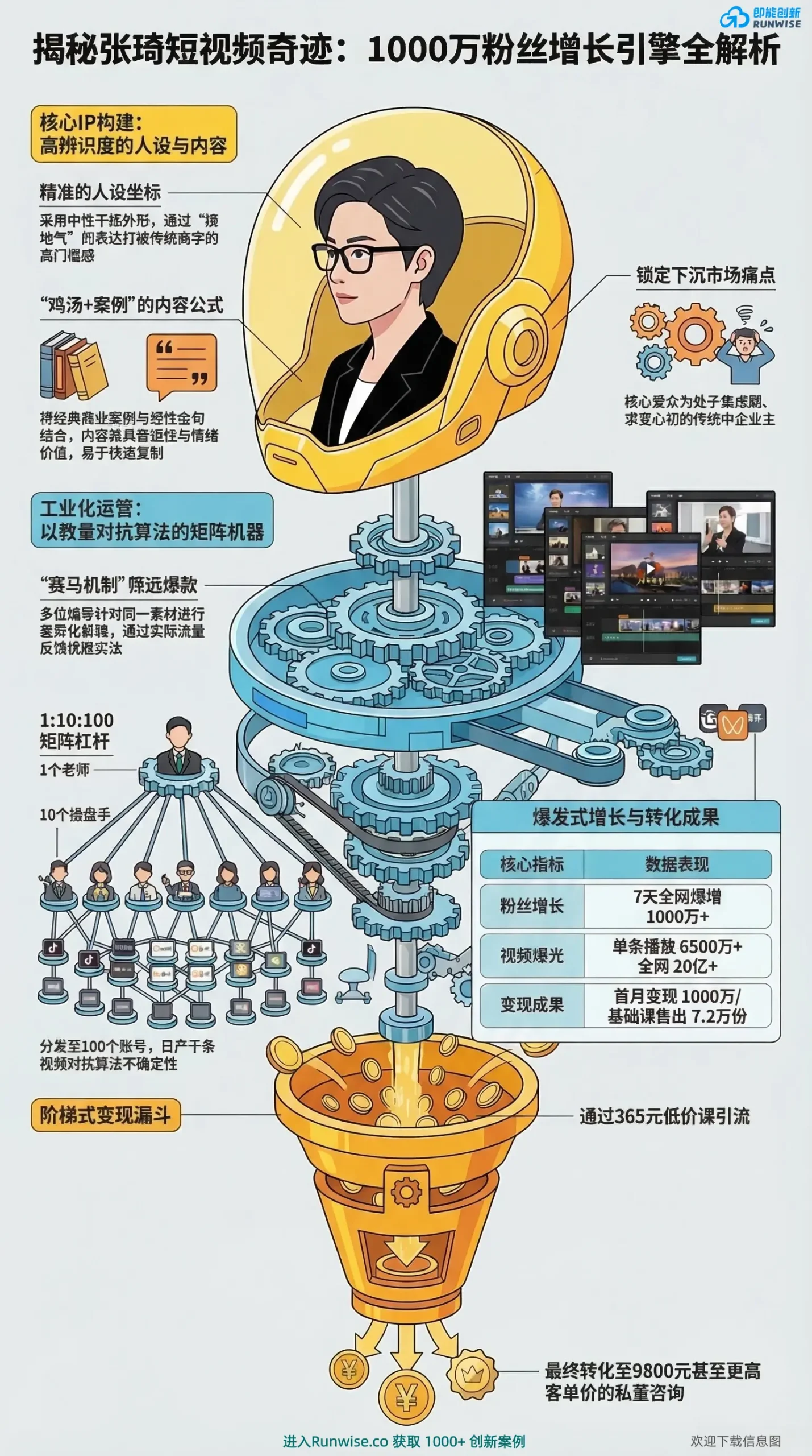 张琦短视频爆红拆解：[附全景图解] 7天涨粉千万的“1:10:100矩阵”与变现漏斗 – Runwise.co