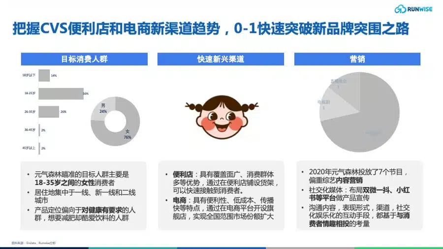 创新案例 | [2026图解] 元气森林全渠道战略：从数字黑马到全渠道增长的突围之路？ – Runwise.co