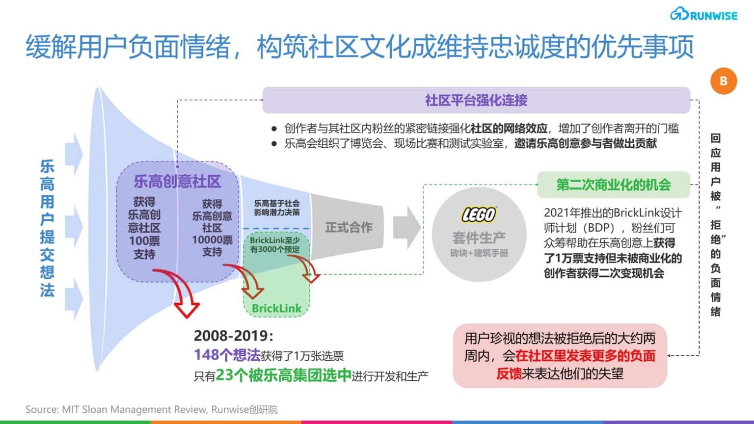 创新案例｜乐高Lego开放创新的3大价值让客户社区融入产品开发运营 – Runwise.co