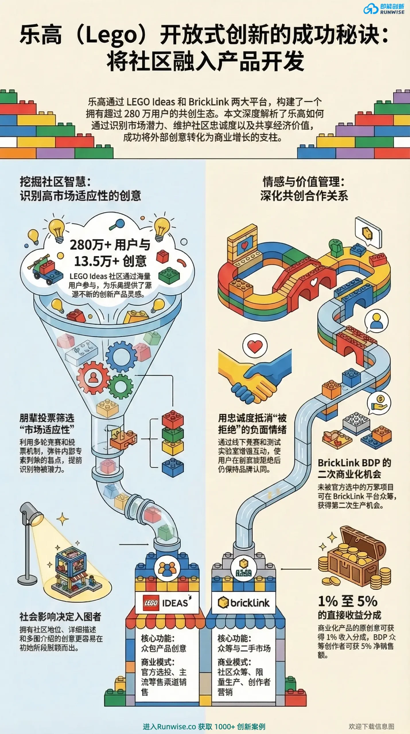 乐高开放式创新拆解：[2026图解] Lego如何靠280万社区粉丝驱动爆款产品开发？ – Runwise.co