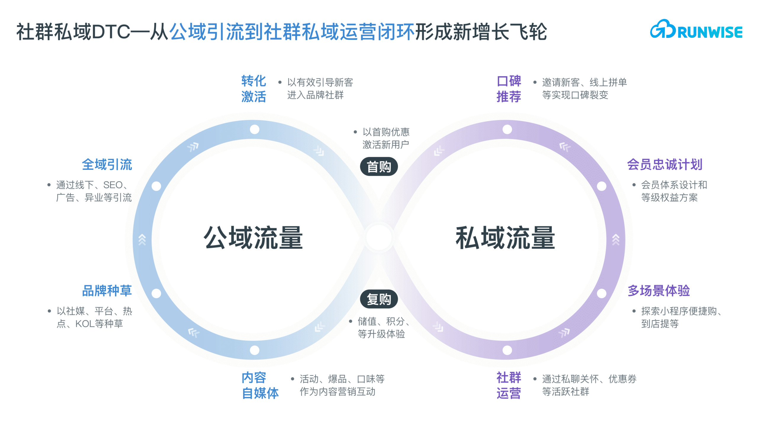 DTC模式 创新｜2025消费品牌加速直达消费者重构可盈利持续增长 – Runwise.co