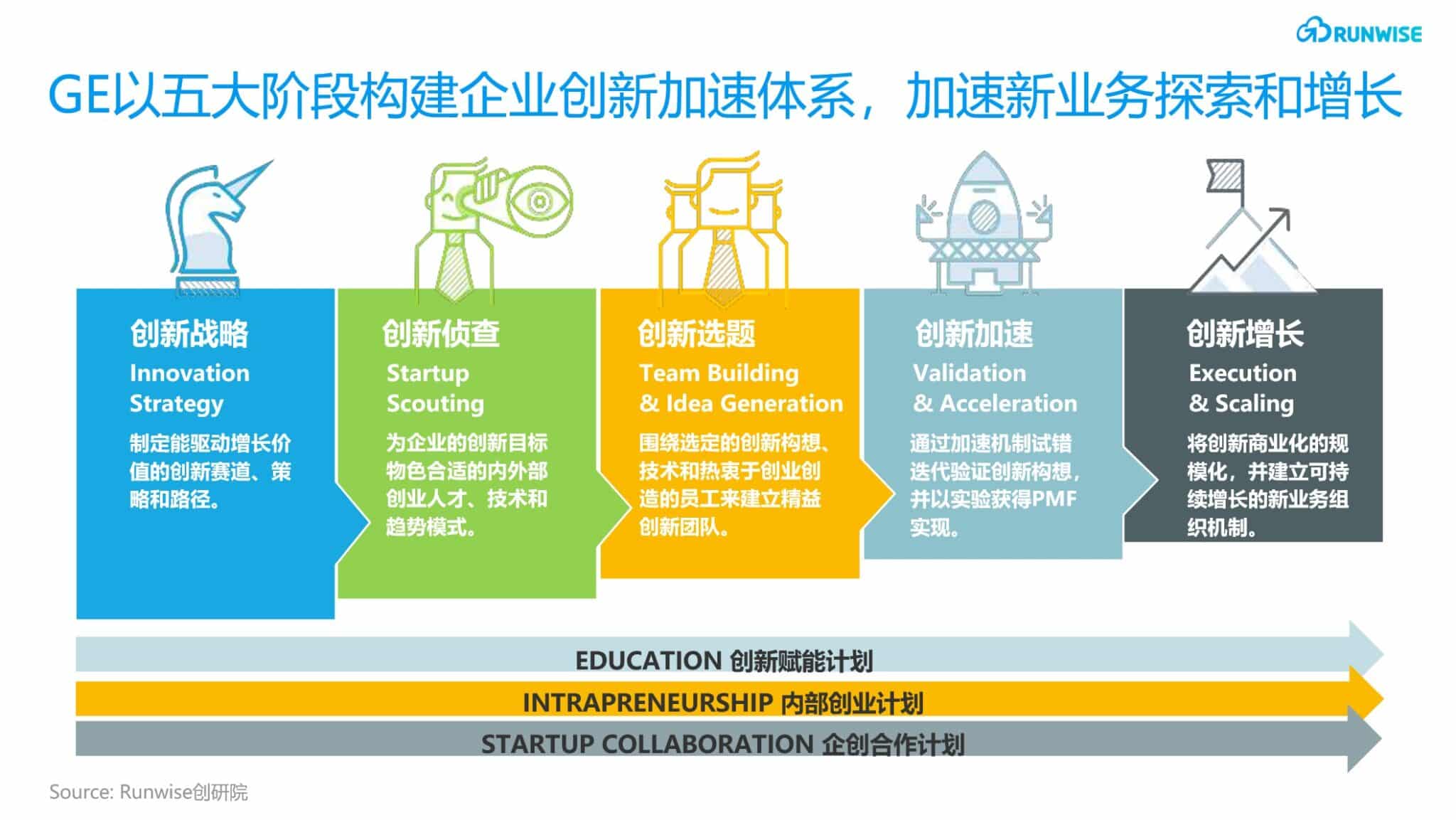 创新案例｜GE创新转型：CVB模式与Fastworks实践的启示 – Runwise.co